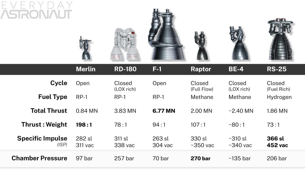 Is SpaceX's Raptor engine the king of rocket engines? | Everyday Astronaut