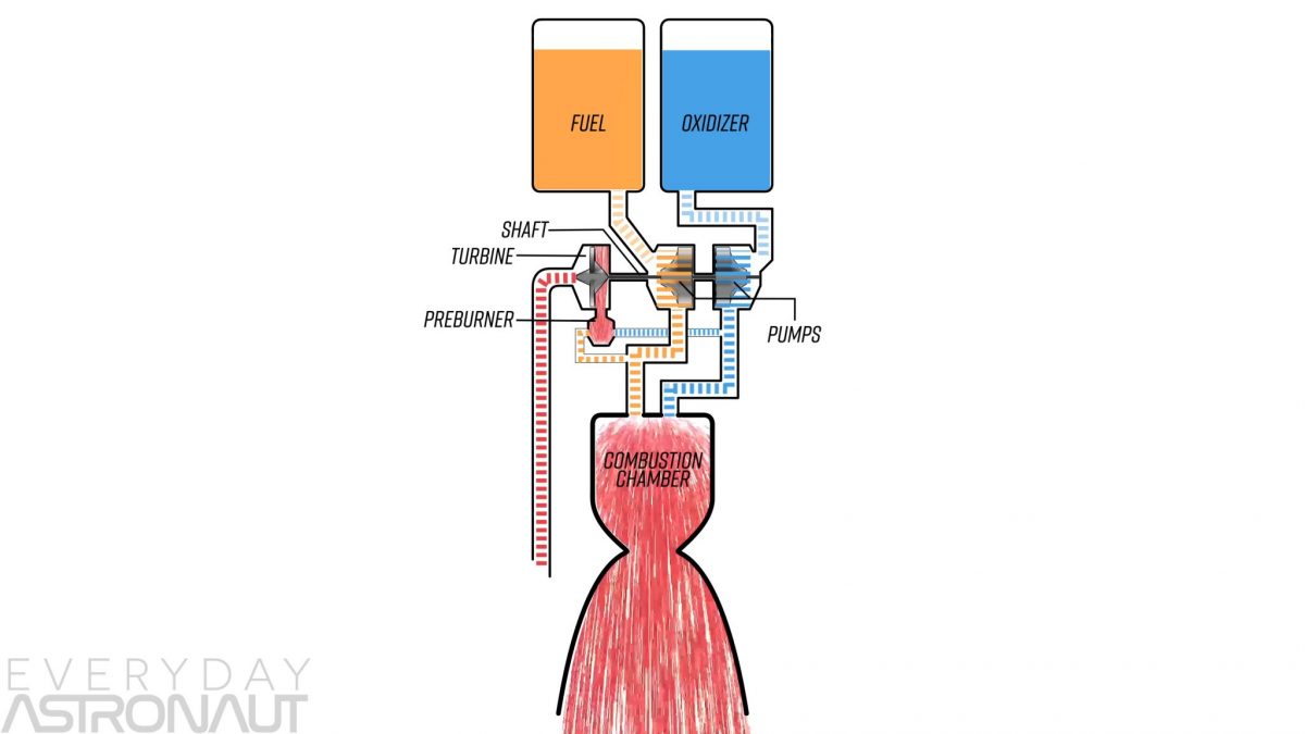 Is SpaceX's Raptor engine the king of rocket engines? | Everyday Astronaut