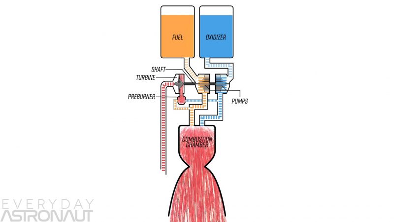 Is SpaceX's Raptor engine the king of rocket engines? | Everyday Astronaut