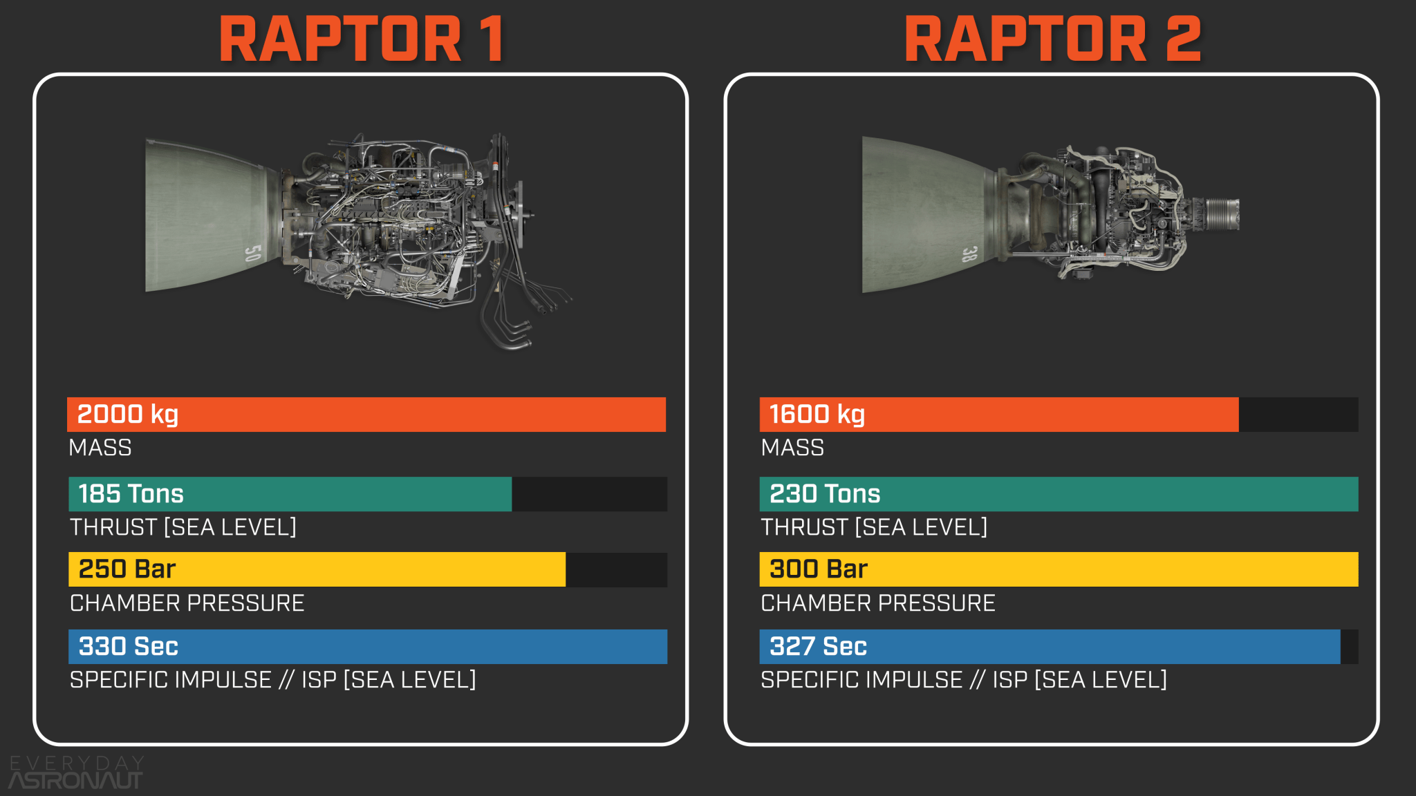 Raptor 1 vs Raptor 2: What did SpaceX change?