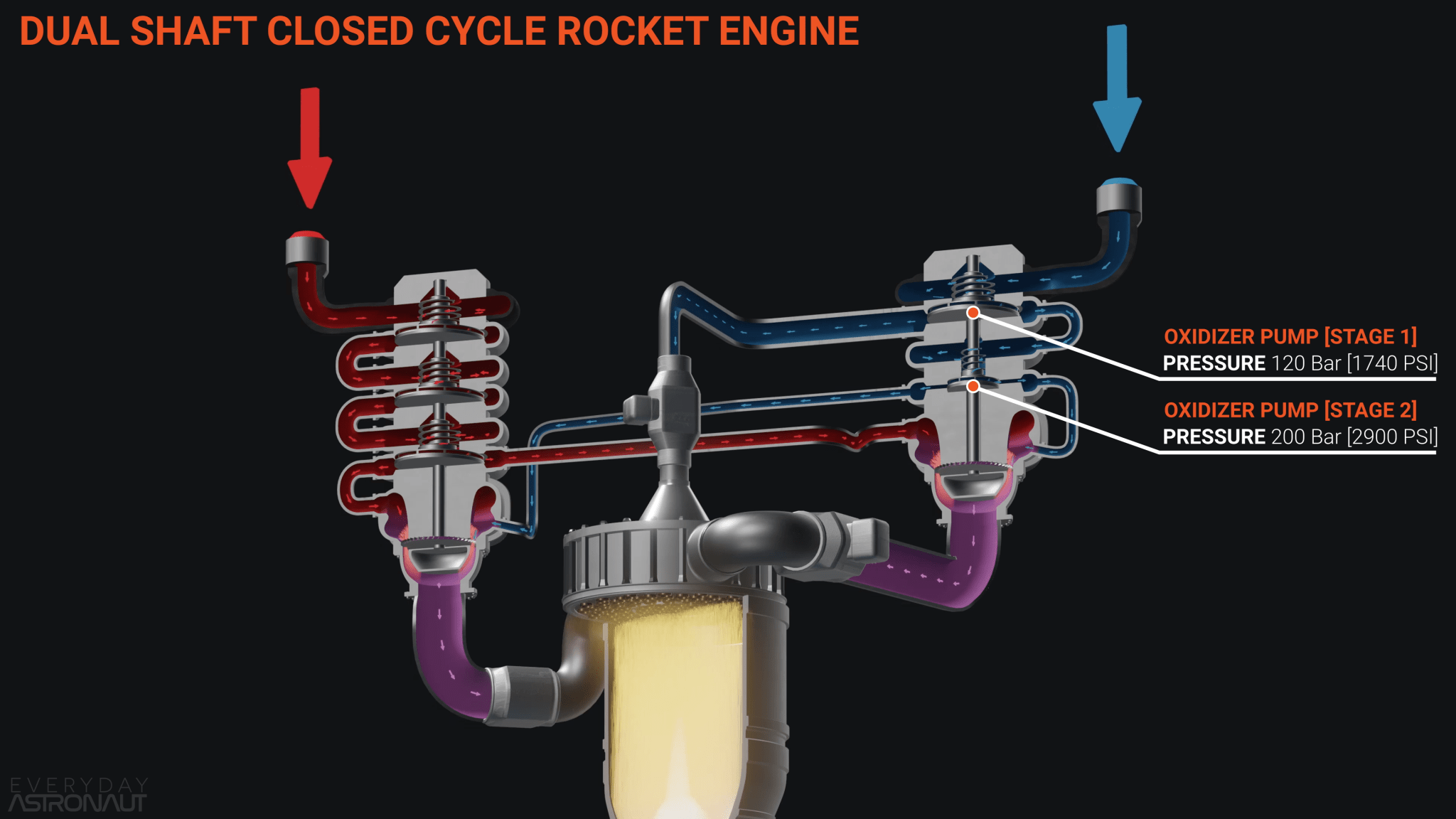 Rocket Engine Cycles | Everyday Astronaut
