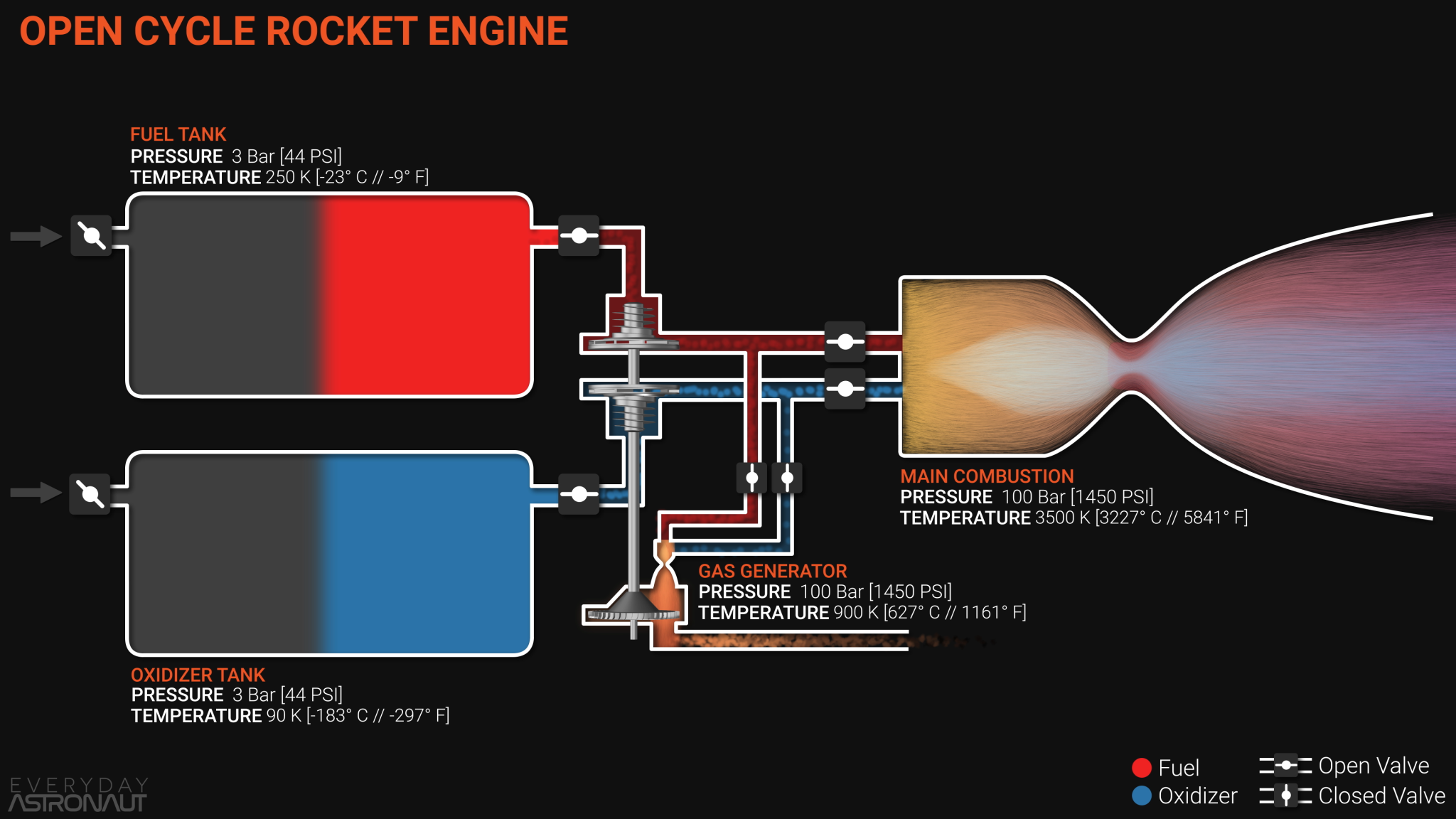 Rocket Engine Cycles | Everyday Astronaut