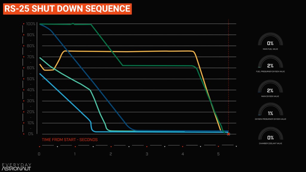 How To Start A Rocket Engine | Everyday Astronaut
