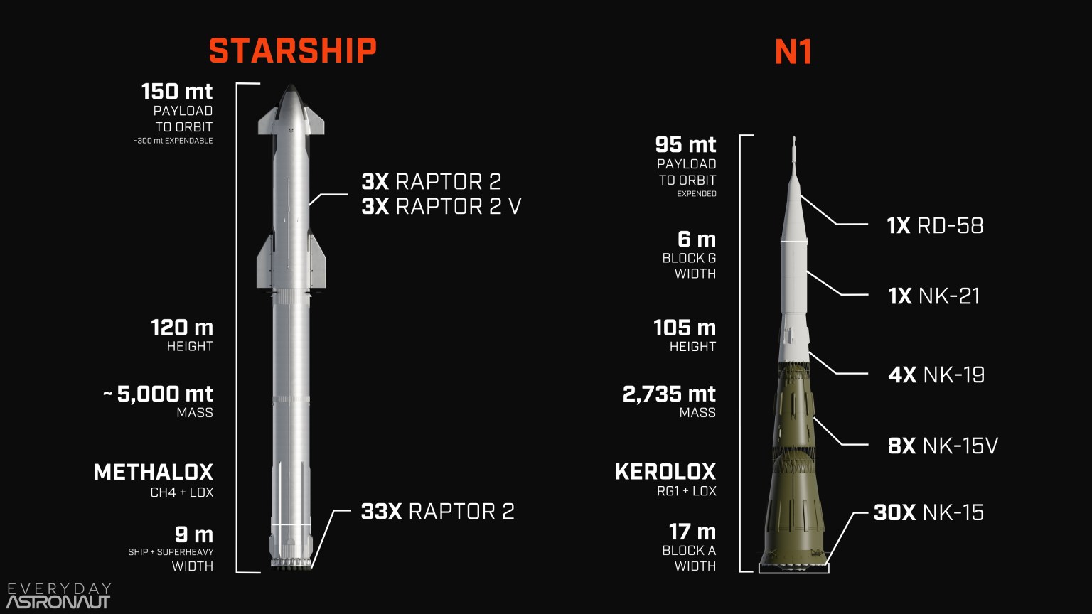Starship vs. N1 | Everyday Astronaut
