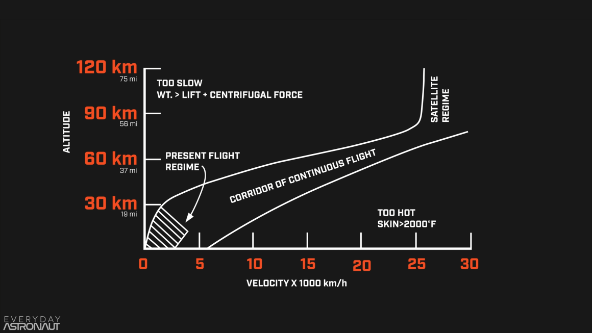 The Difference Between Space And Orbit | Everyday Astronaut