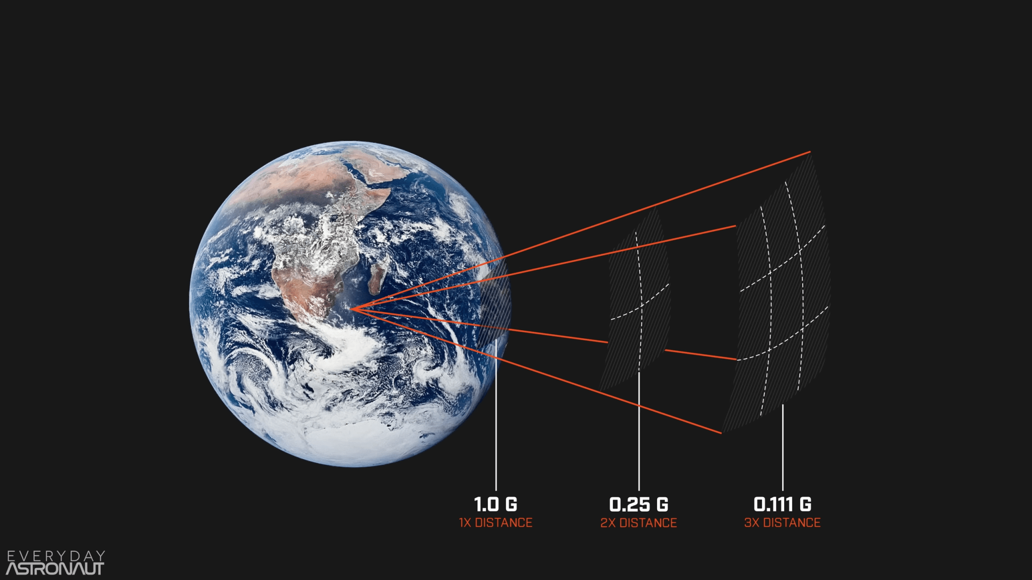 The Difference Between Space And Orbit | Everyday Astronaut