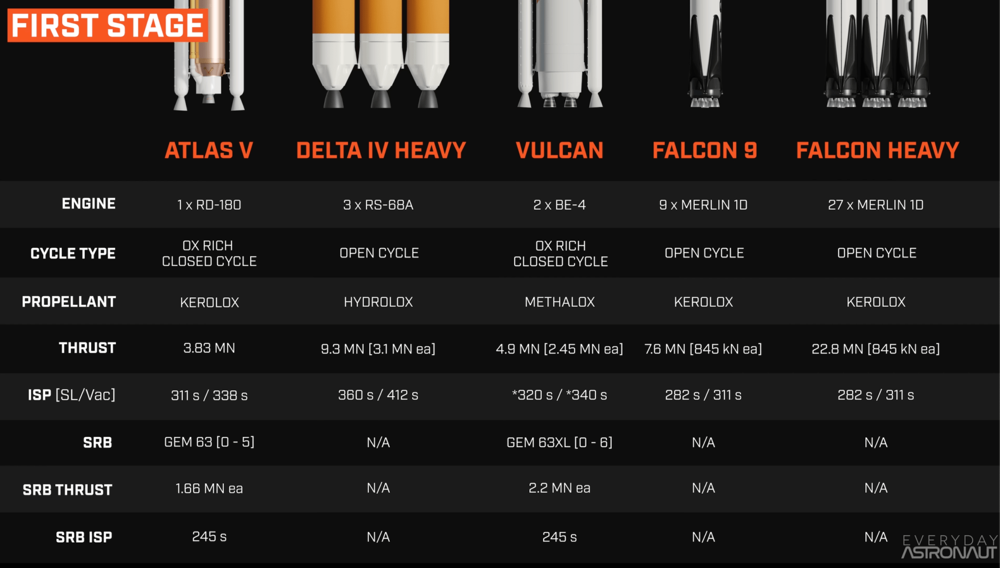 How Does ULA's Vulcan Compare To The Competition? | Everyday Astronaut