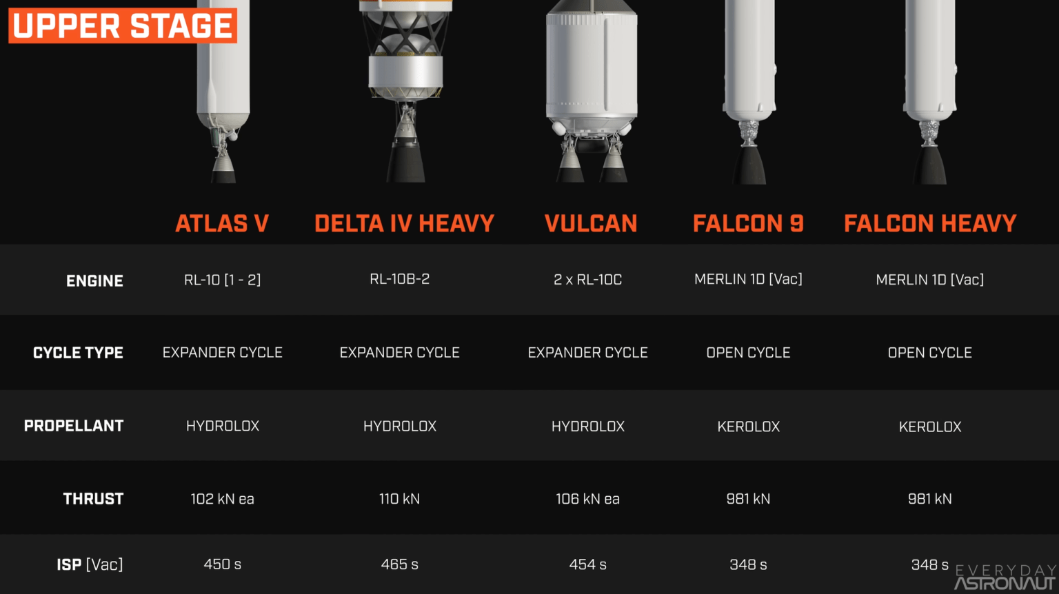 How Does ULA's Vulcan Compare To The Competition? | Everyday Astronaut