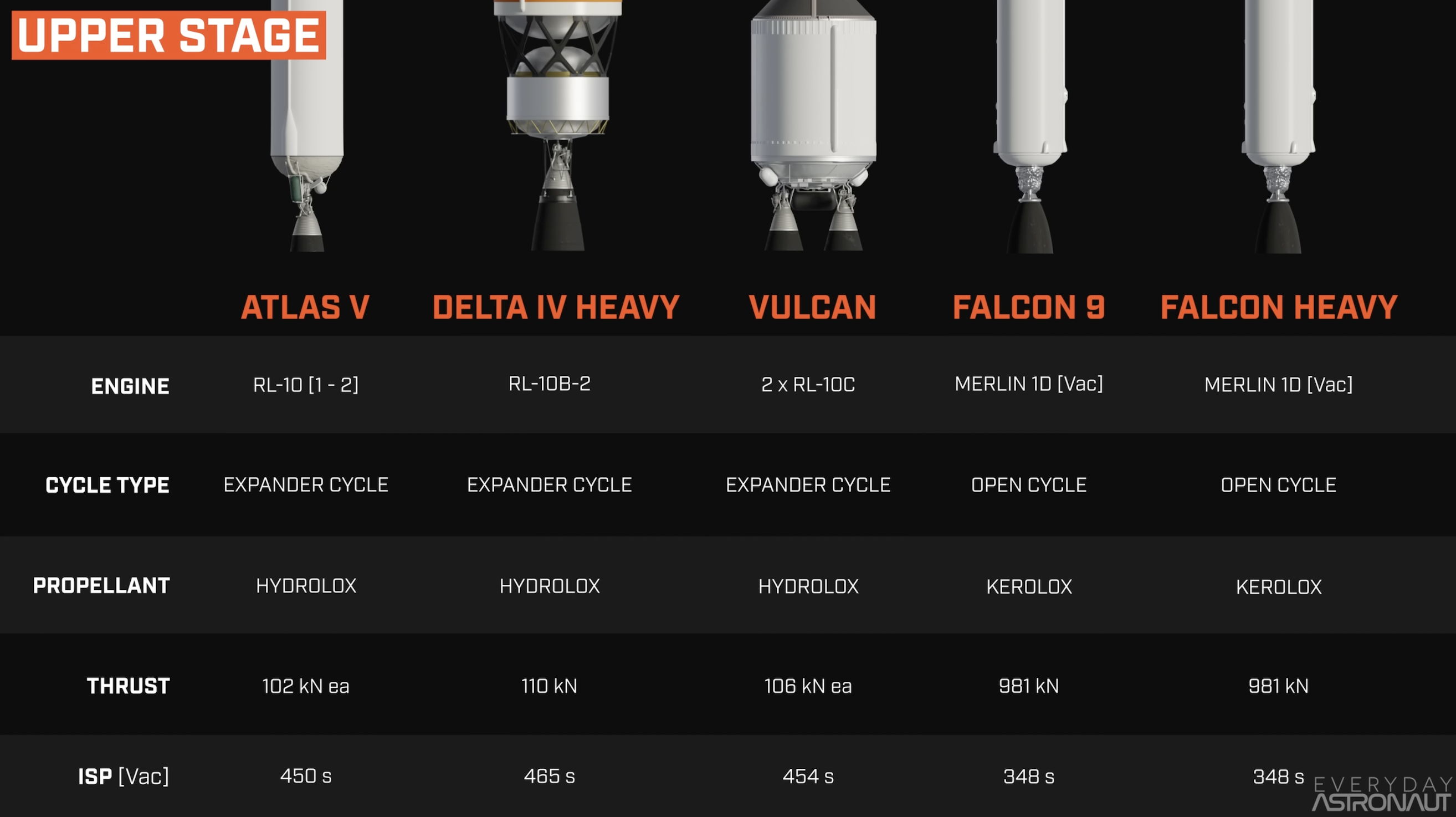 How Does ULA's Vulcan Compare To The Competition? | Everyday Astronaut