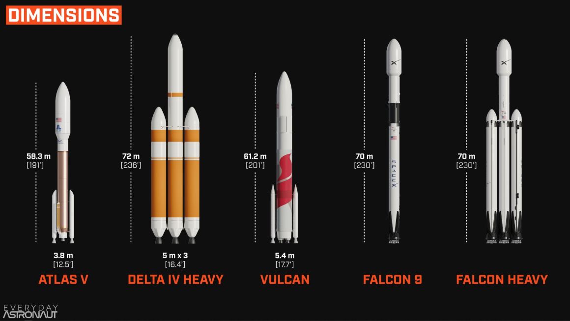How Does ULA's Vulcan Compare To The Competition? | Everyday Astronaut