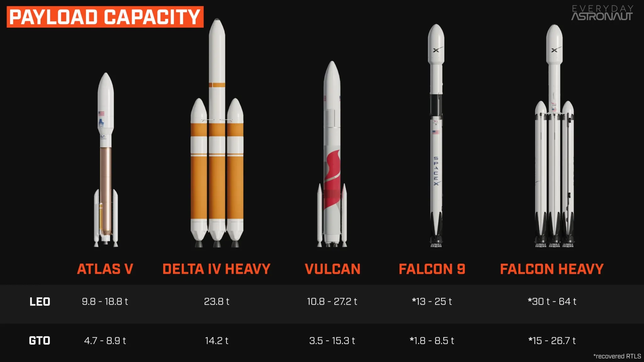 How Does ULA's Vulcan Compare To The Competition? | Everyday Astronaut