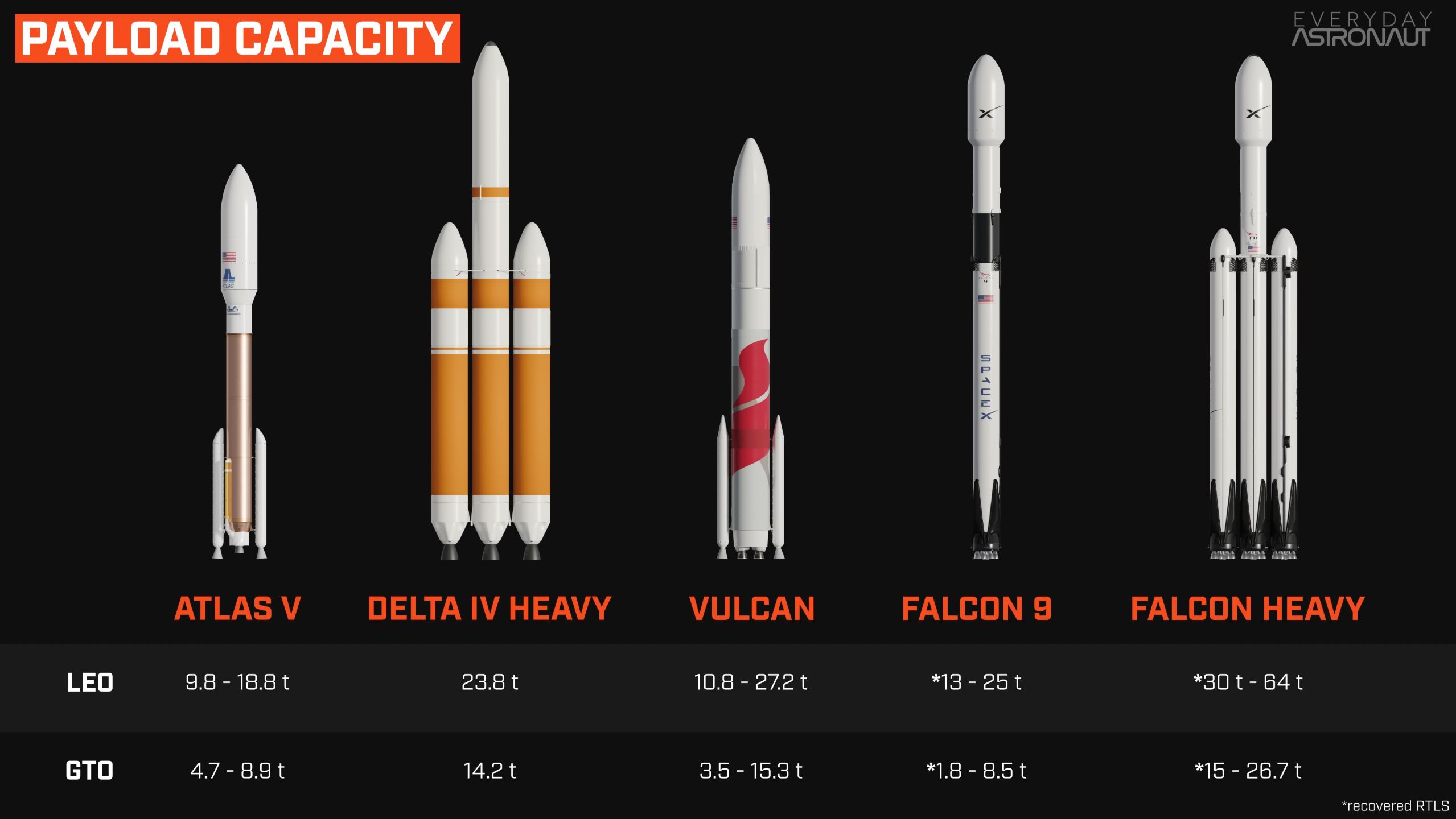 How Does ULA's Vulcan Compare To The Competition? | Everyday Astronaut
