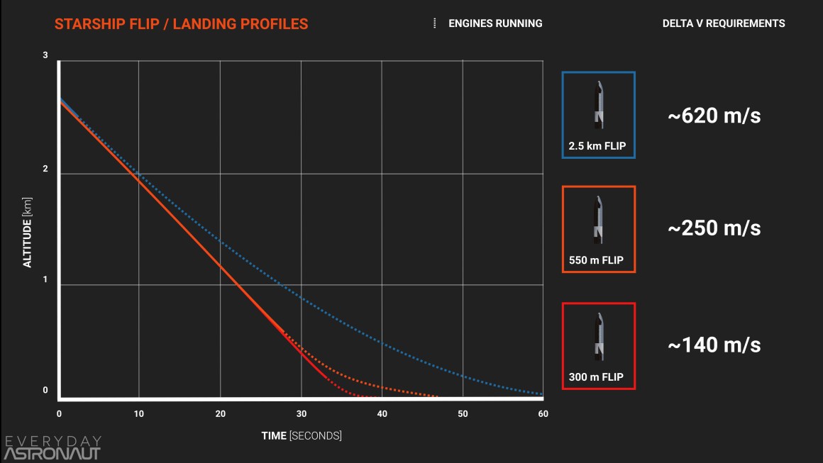 Starship and its Belly Flop Maneuver | Everyday Astronaut