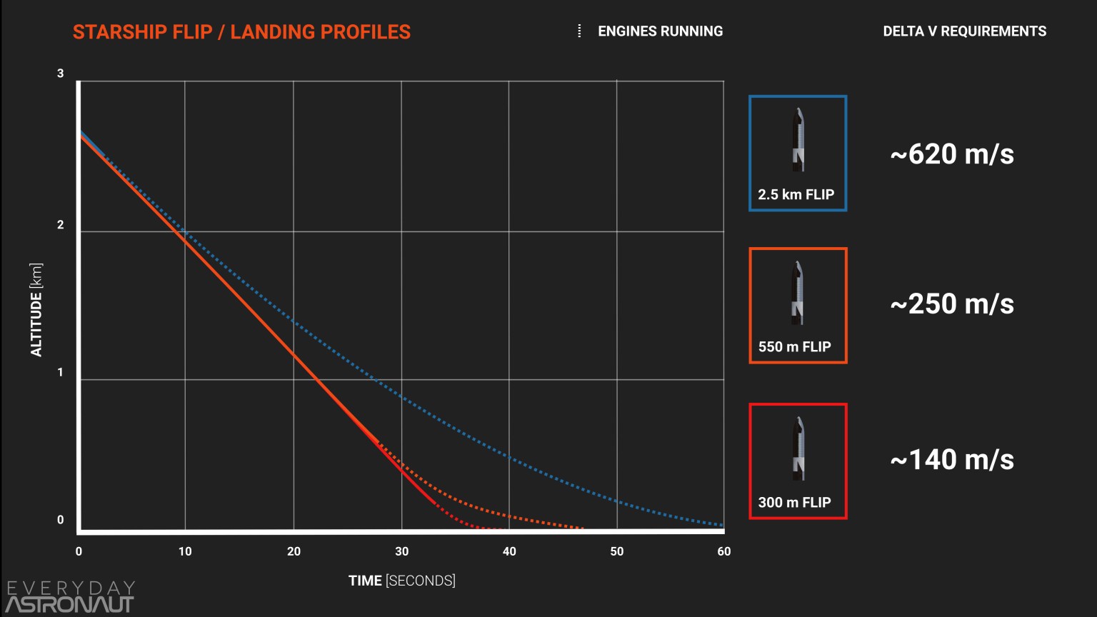 Starship and its Belly Flop Maneuver | Everyday Astronaut
