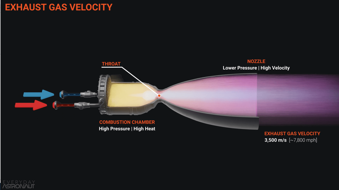 Rocket Engine Cycles | Everyday Astronaut