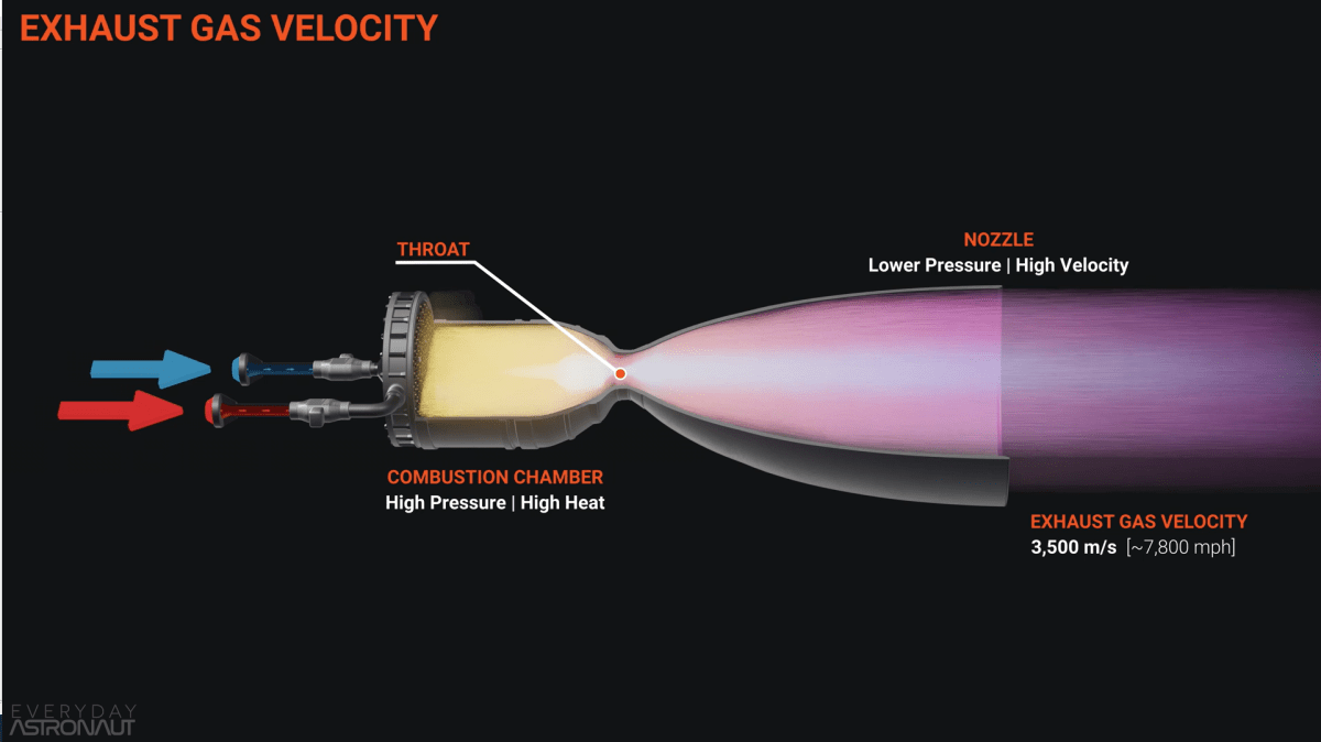 Rocket Engine Cycles | Everyday Astronaut