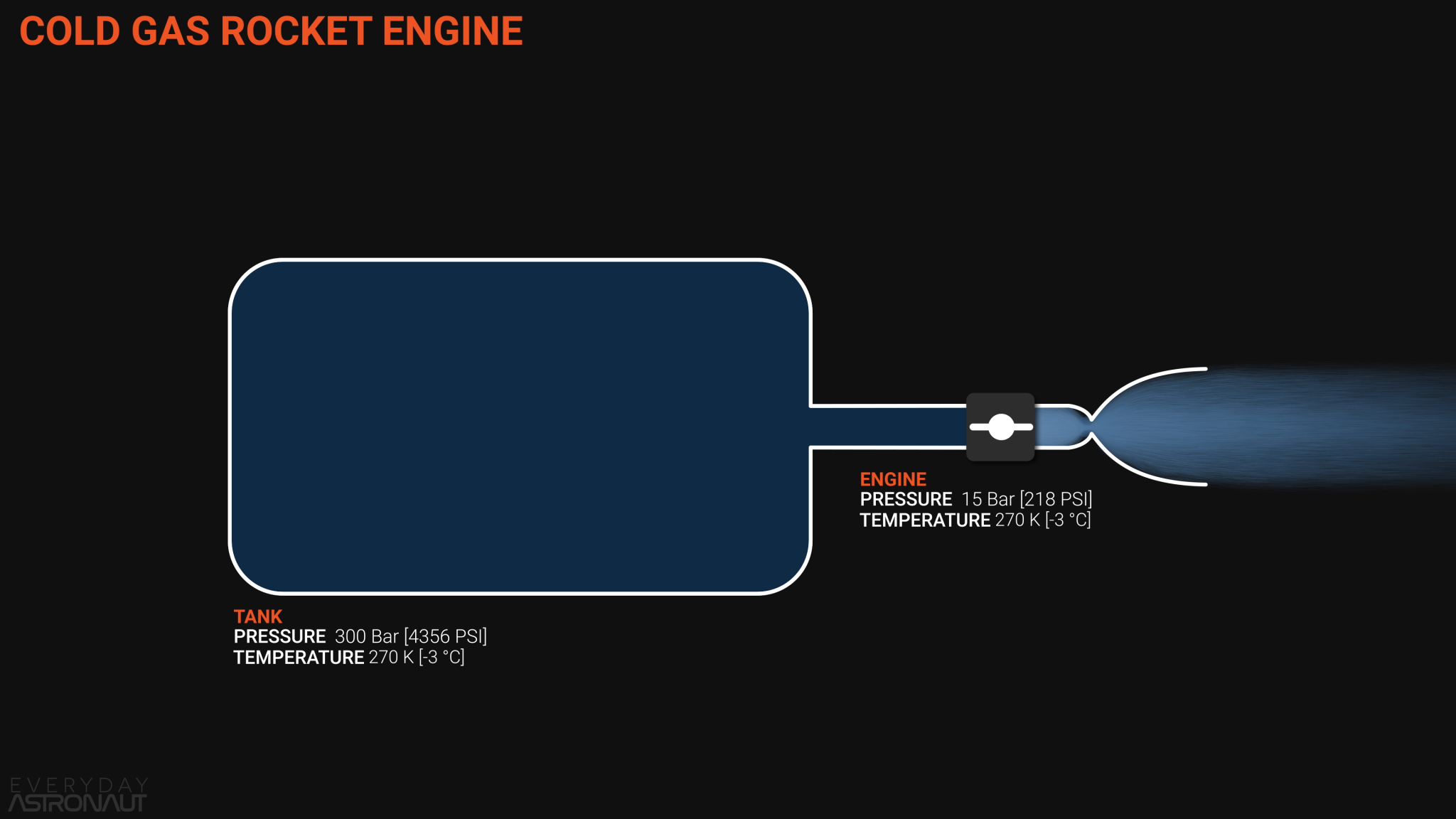 Rocket Engine Cycles | Everyday Astronaut
