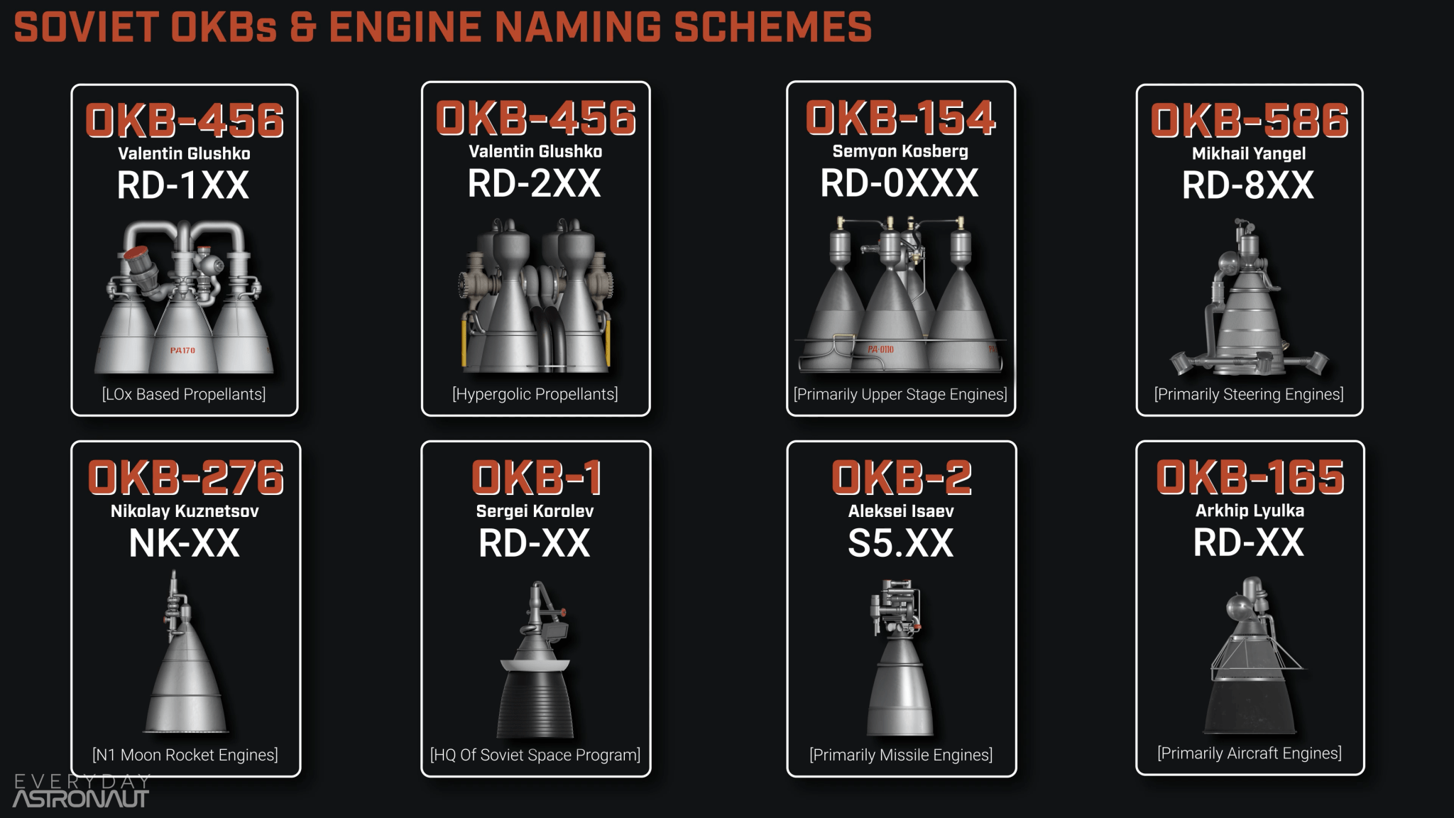 Soviet Rocket Engines | Everyday Astronaut