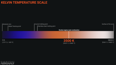 Engine Cooling - Why Rocket Engines Don't Melt | Everyday Astronaut